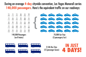 Las Vegas Convention Center Transportation | LV Monorail